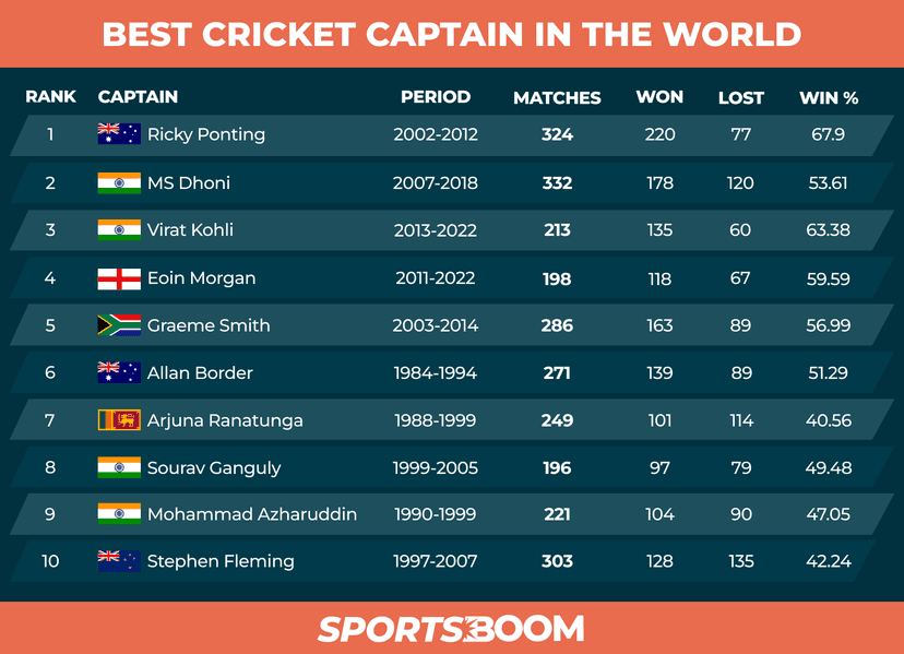 Who is the Best Cricket Captain in the World
