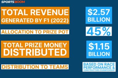Do F1 Teams Make Money? A Breakdown of Revenue and Costs