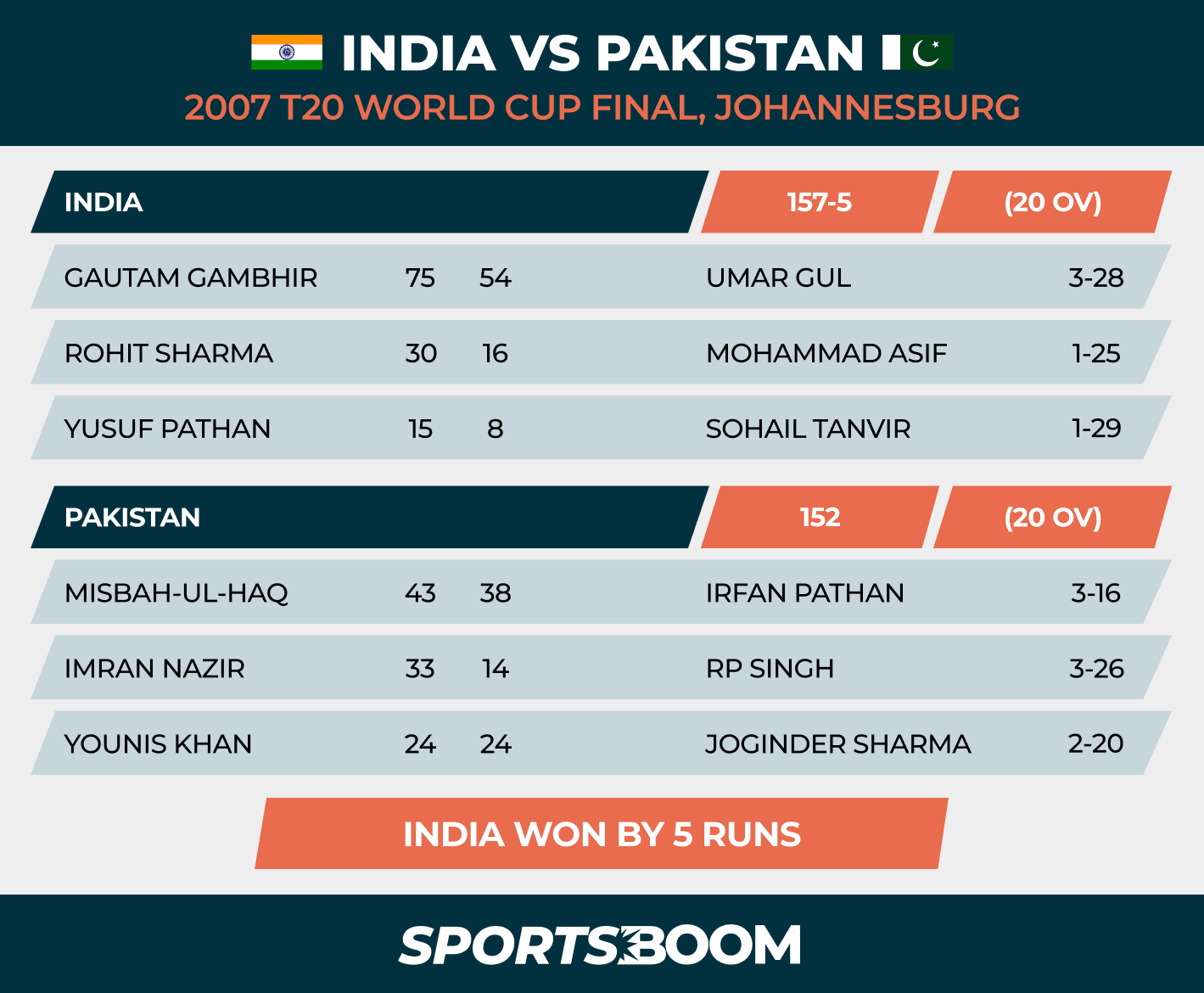 India vs Pakistan 2007 T20 World Cup Final