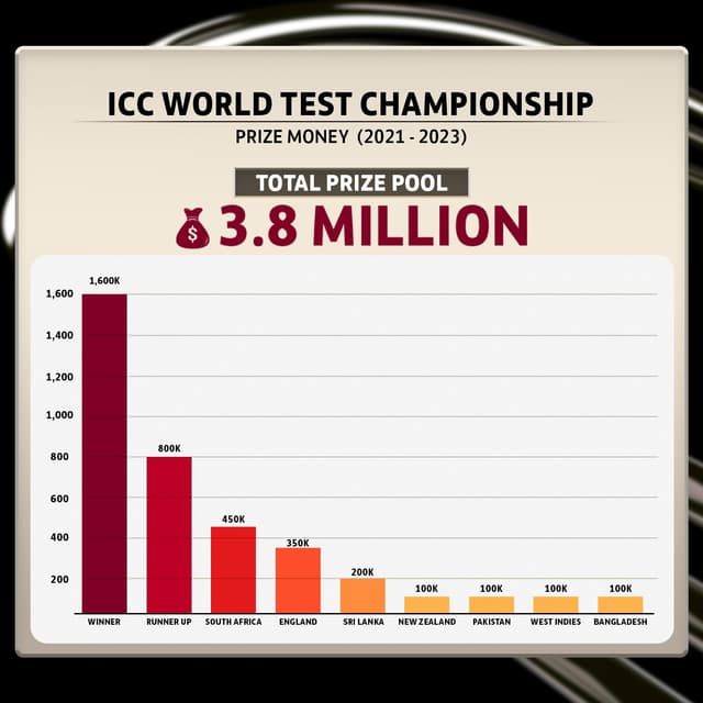 ICC WTC Final 2023 Squads, Dates, Venue and Prize Money