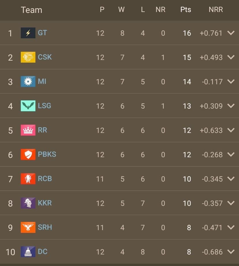 How to Calculate Net Run Rate in IPL - Explained