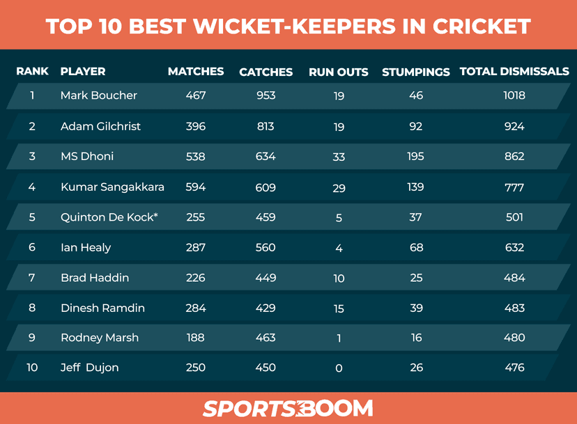 Top 10 Best Wicket Keeper in the World