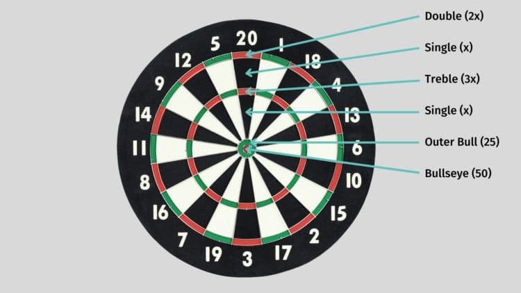 Darts Rules 501